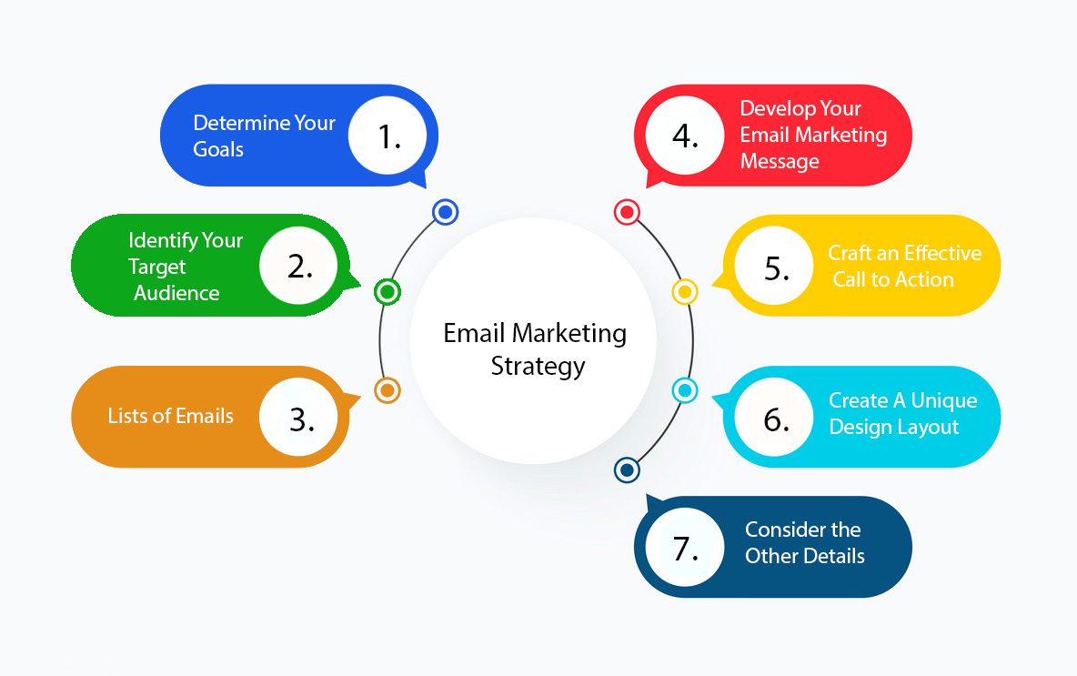 The Complete Guide to Creating an Email Marketing Strategy in 7 Simple ...